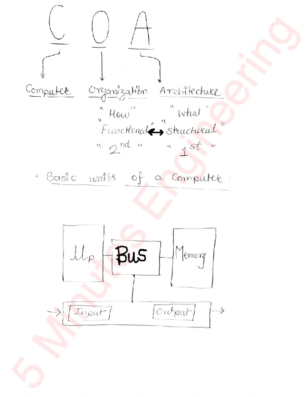 COA finalnotes - Computer Architecture - Studocu