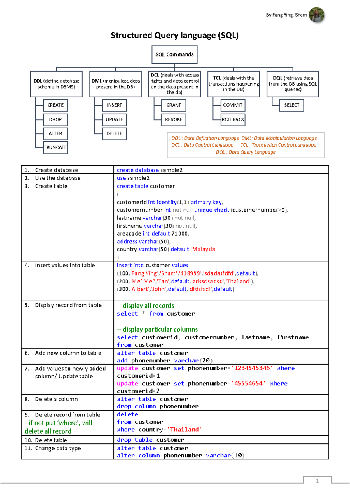 Master in SQL 1711558415 - Structured Query language (SQL) Create ...