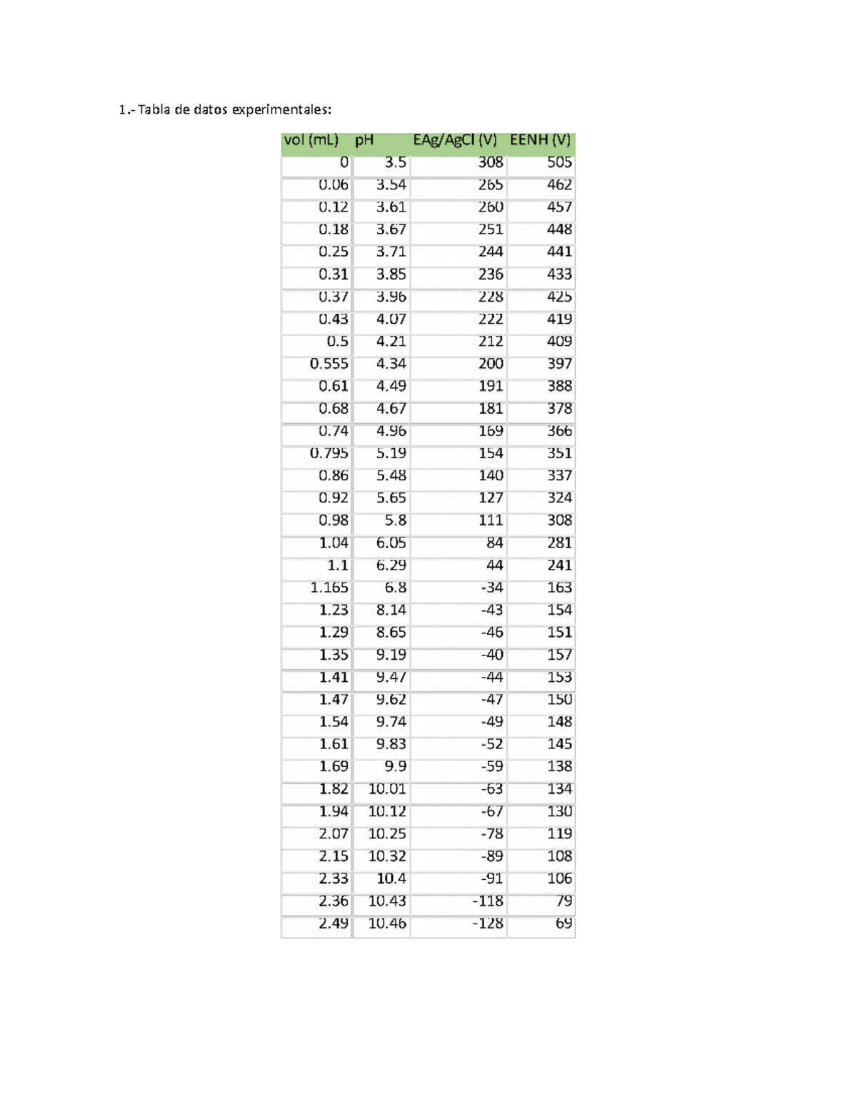 Post1 Imprimir - Construccion - 1.- Tabla de datos experimentales: Volumen añadido (mL) Ph E ...