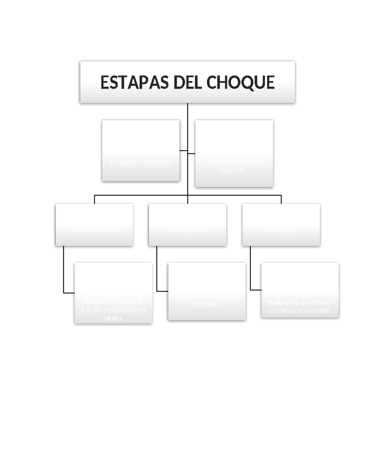 Etapas del choque - DFGGF - ESTAPAS DEL CHOQUE ETAPA 1: COMPENSATORIA ...