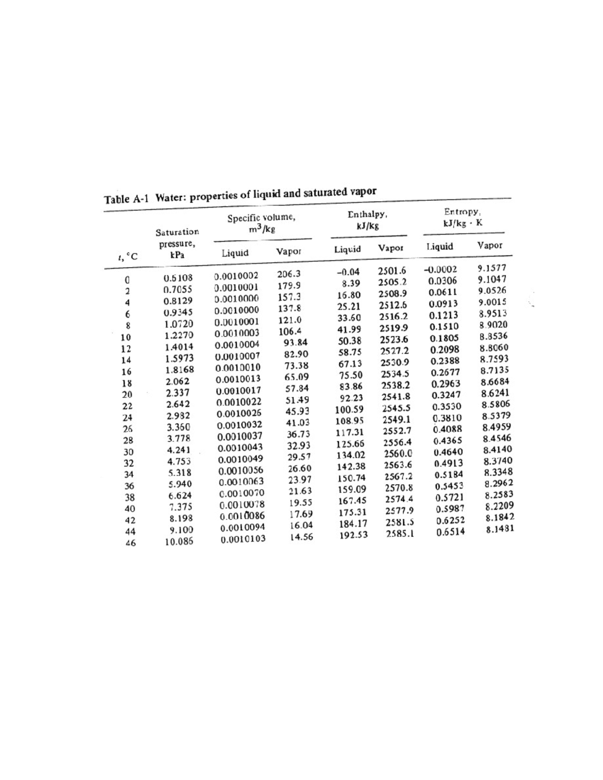 Tables - 1. Table A-1 (continued) - Specific volume, Enthalpy, Entropy ...