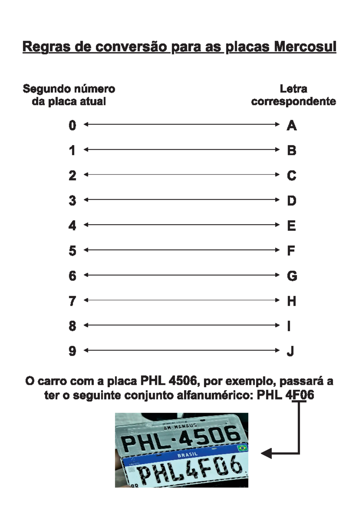Regras DE Conversão PARA AS Placas Mercosul - Sociedade brasileira e ...