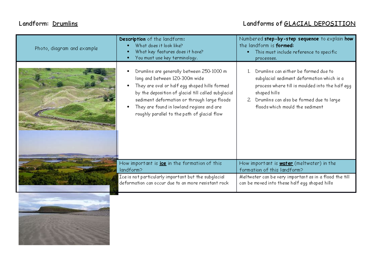 05 - Landform summary table - Drumlins - Landform: Drumlins Landforms ...
