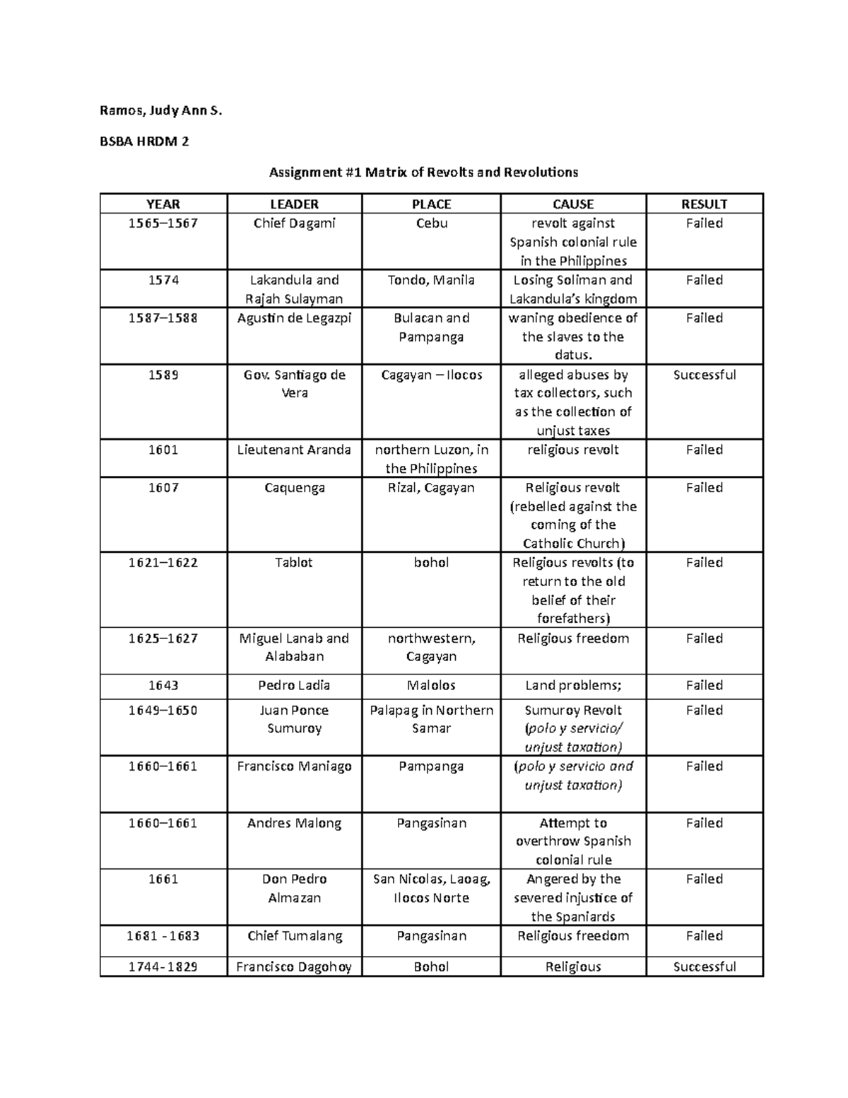 Socsci matrix - Ramos, Judy Ann S. BSBA HRDM 2 Assignment #1 Matrix of ...