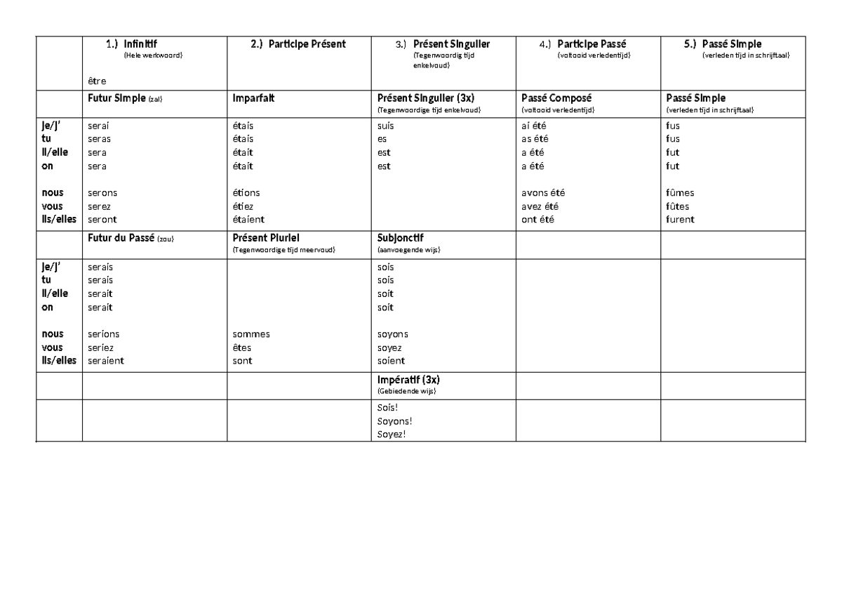 Morfologie werkwoorden uitgewerkt - (Hele werkwoord) être (Tegenwoordig ...