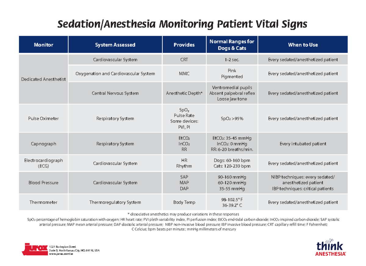 Anesthesia- Sedation-Anesthesia Monitoring Patient Vital Signs ...