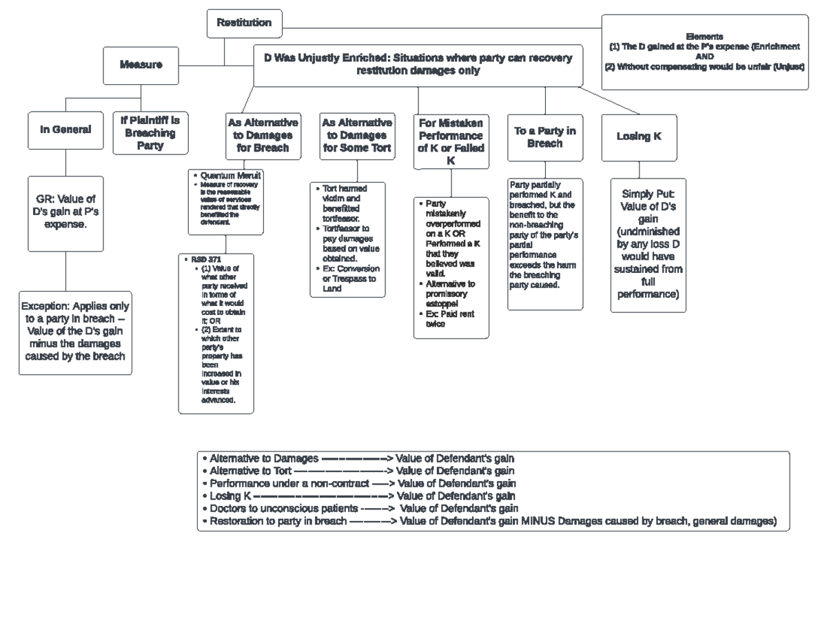 Contracts Remedies Flow Chart - Restitution Measure D Was Unjustly ...