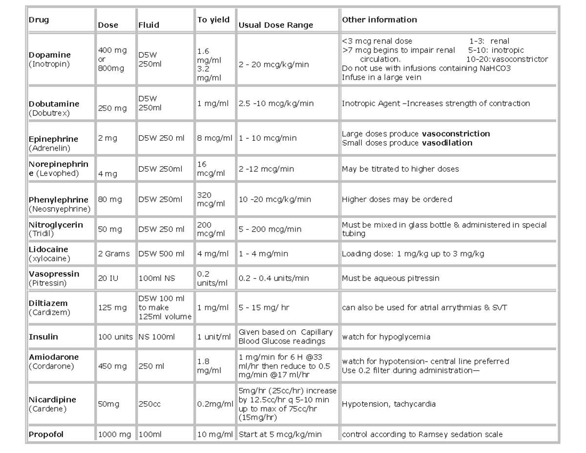 Critical Care drips - Drug Dose Fluid To yield Usual Dose Range Other ...