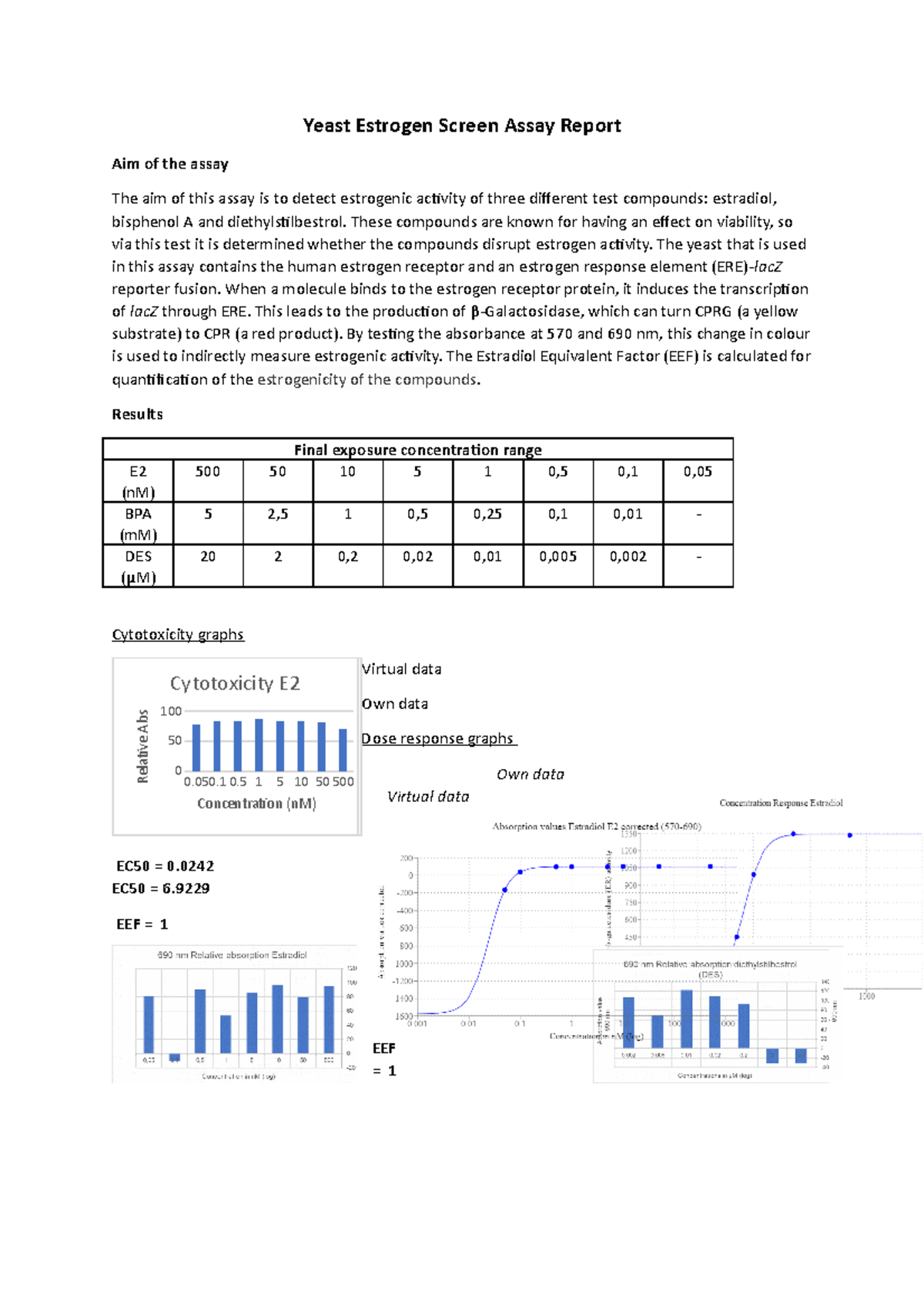 YES Assay report - Yeast Estrogen Screen Assay Report Aim of the assay ...