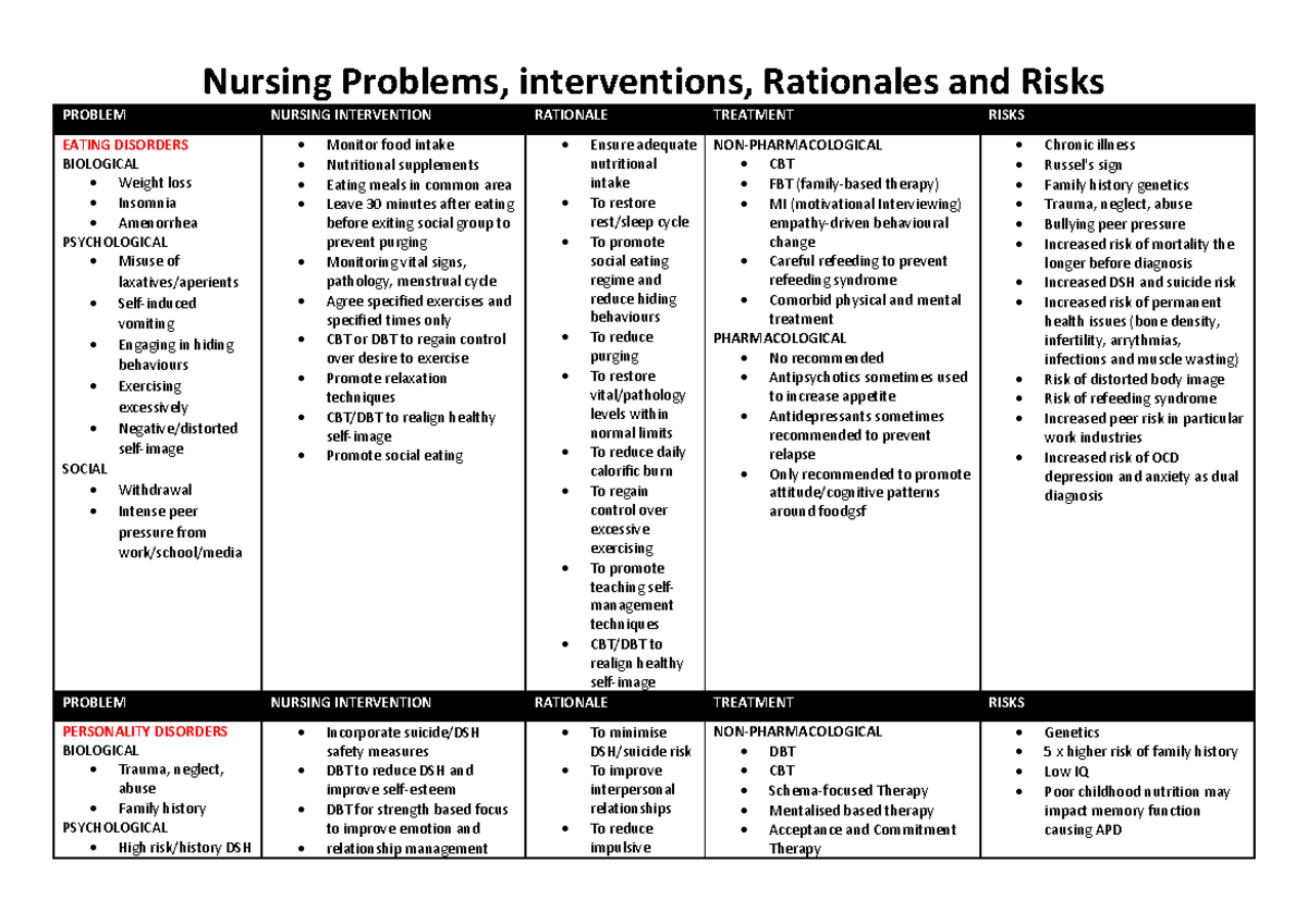 Nursing problems interventions rationales and risks EXAM Revision ...