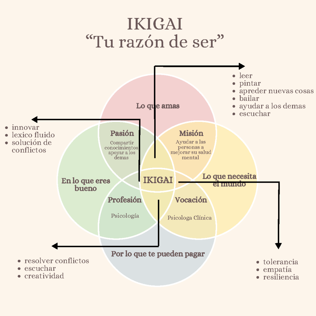 Ikigai - Pasión Misión Profesión Vocación IKIGAI Lo que amas Por lo que ...