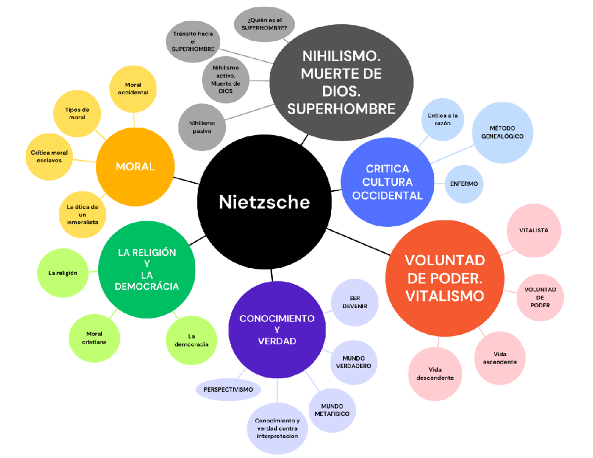 Esquema resumen Nietzsche - es el SUPERHOMBRE? Transito hacia el SUPERHOMBRE NIHILISMO ...