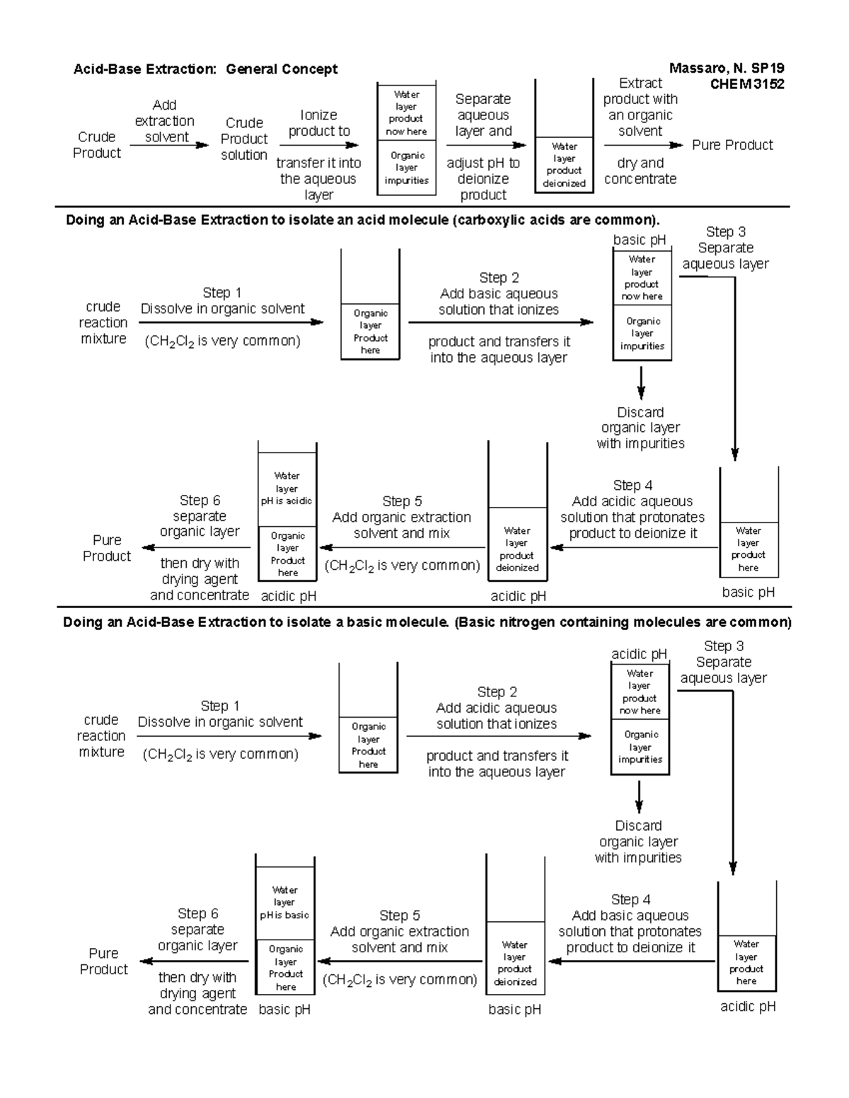 Acid Base Extraction Outline - Doing an Acid-Base Extraction to isolate ...