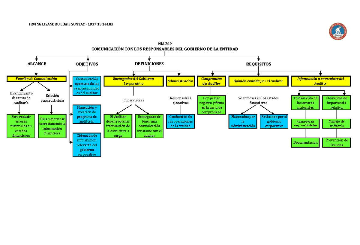 NIA 260 Esquema Seccion I 1937-15-14183 - NIA 260 COMUNICACIÓN CON LOS ...