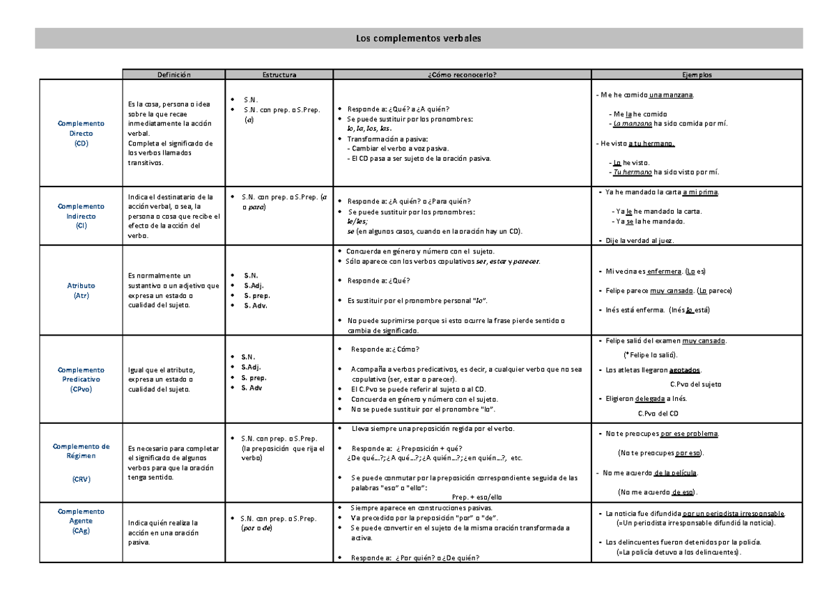 Doc. 1-Los complementos verbales EN ESQUEMA - Los complementos verbales Definición Estructura ...
