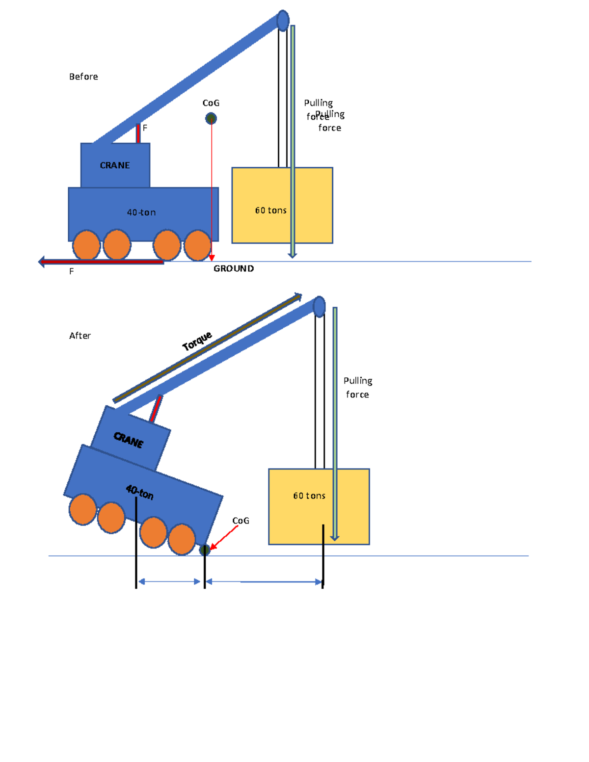 Statics of Crane - Lecture notes 1 - Before F After 40 -ton 60 tons ...