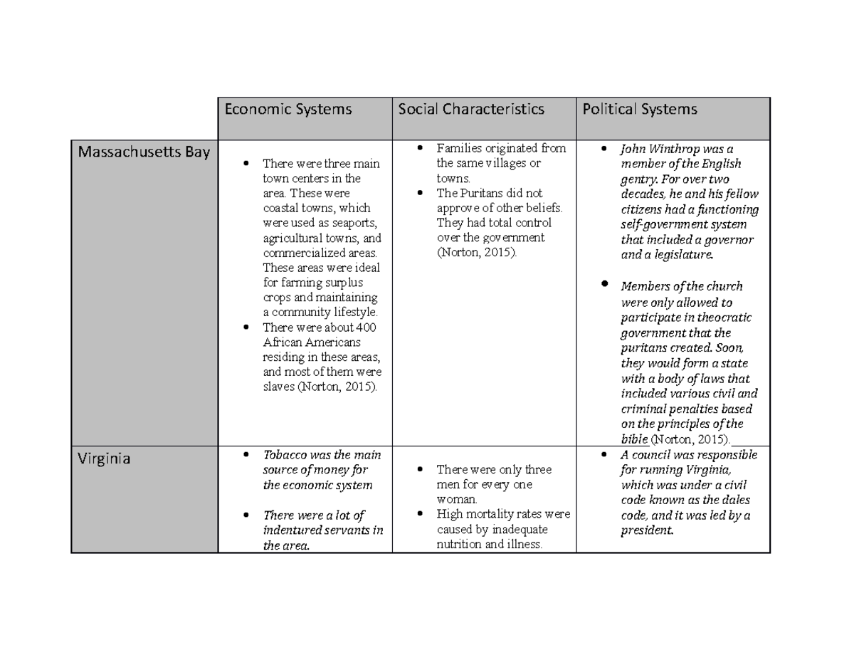 English Colonies in America task 1 revised - Economic Systems Social ...