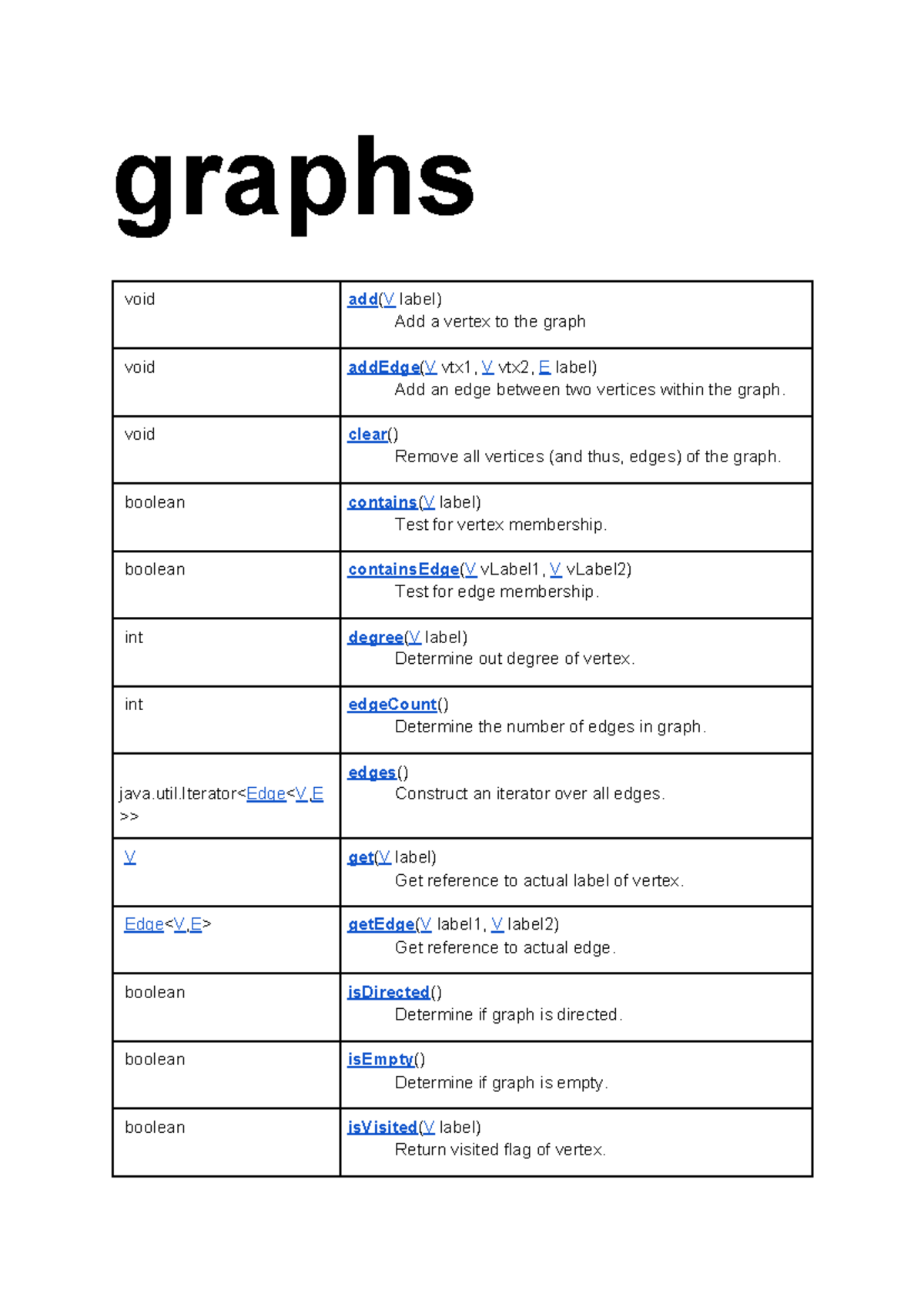 Java Graph Methods Computer Graphs Void Addv Label Add A Vertex To The Graph Void Addedge