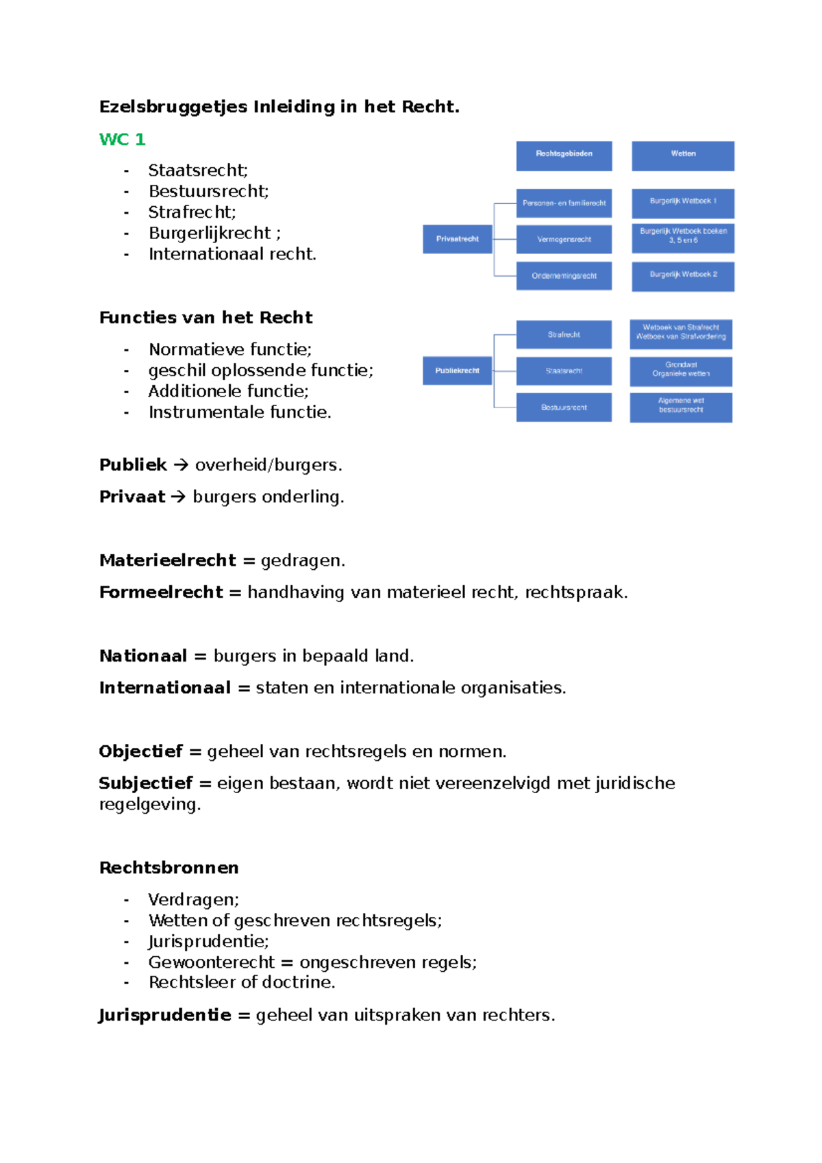 Begrippen Inleiding in het Recht + Schema's. - Ezelsbruggetjes ...