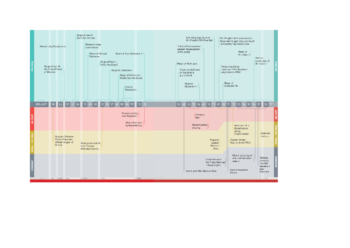 Timeline chapter 1 - Studocu