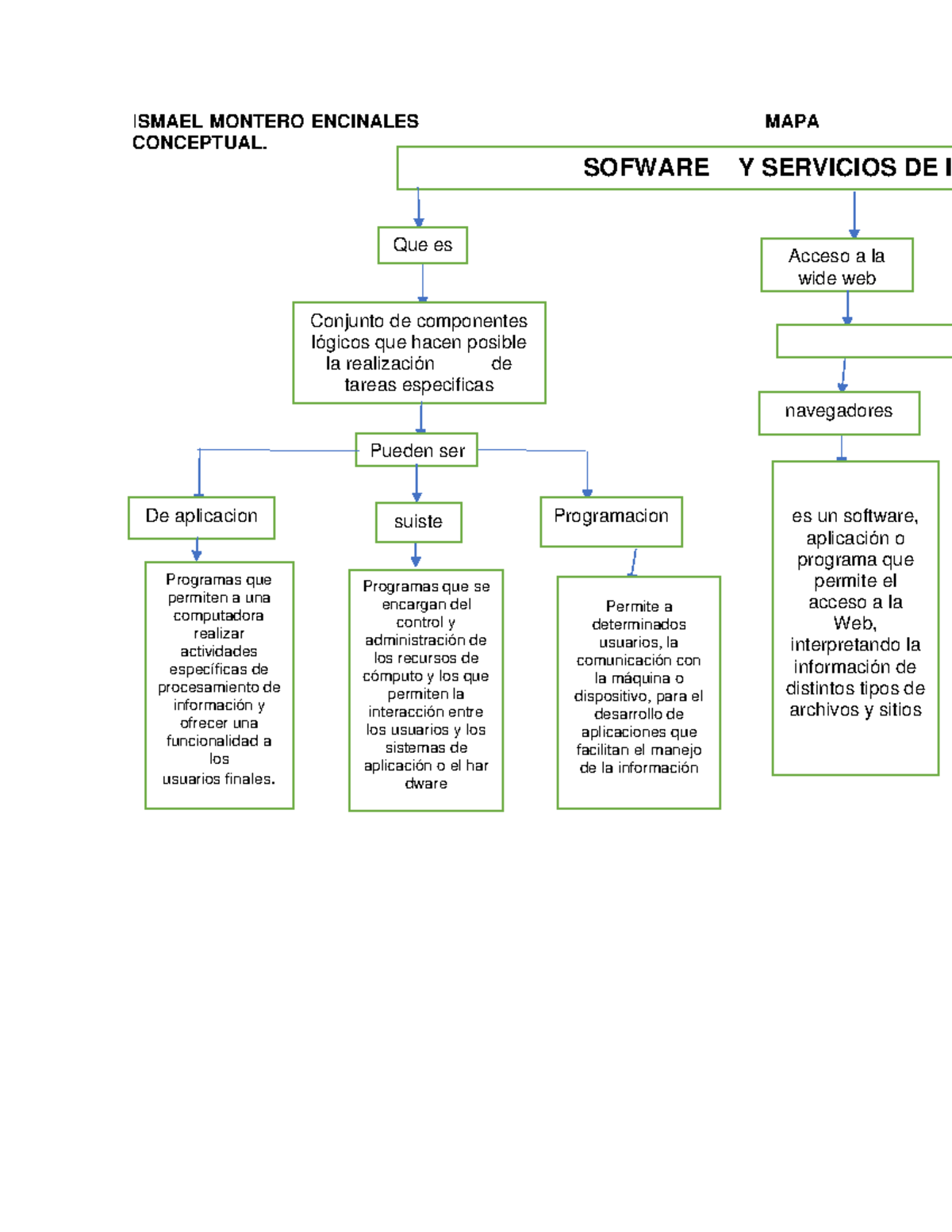 MAPA Mental DE Ismael Montero Encinales - ISMAEL MONTERO ENCINALES MAPA ...