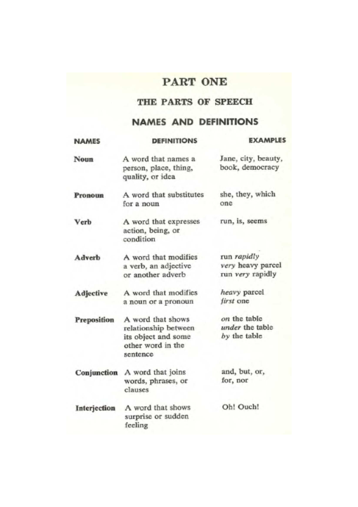 Introduction to Parts of Speech - English Studies - Studocu