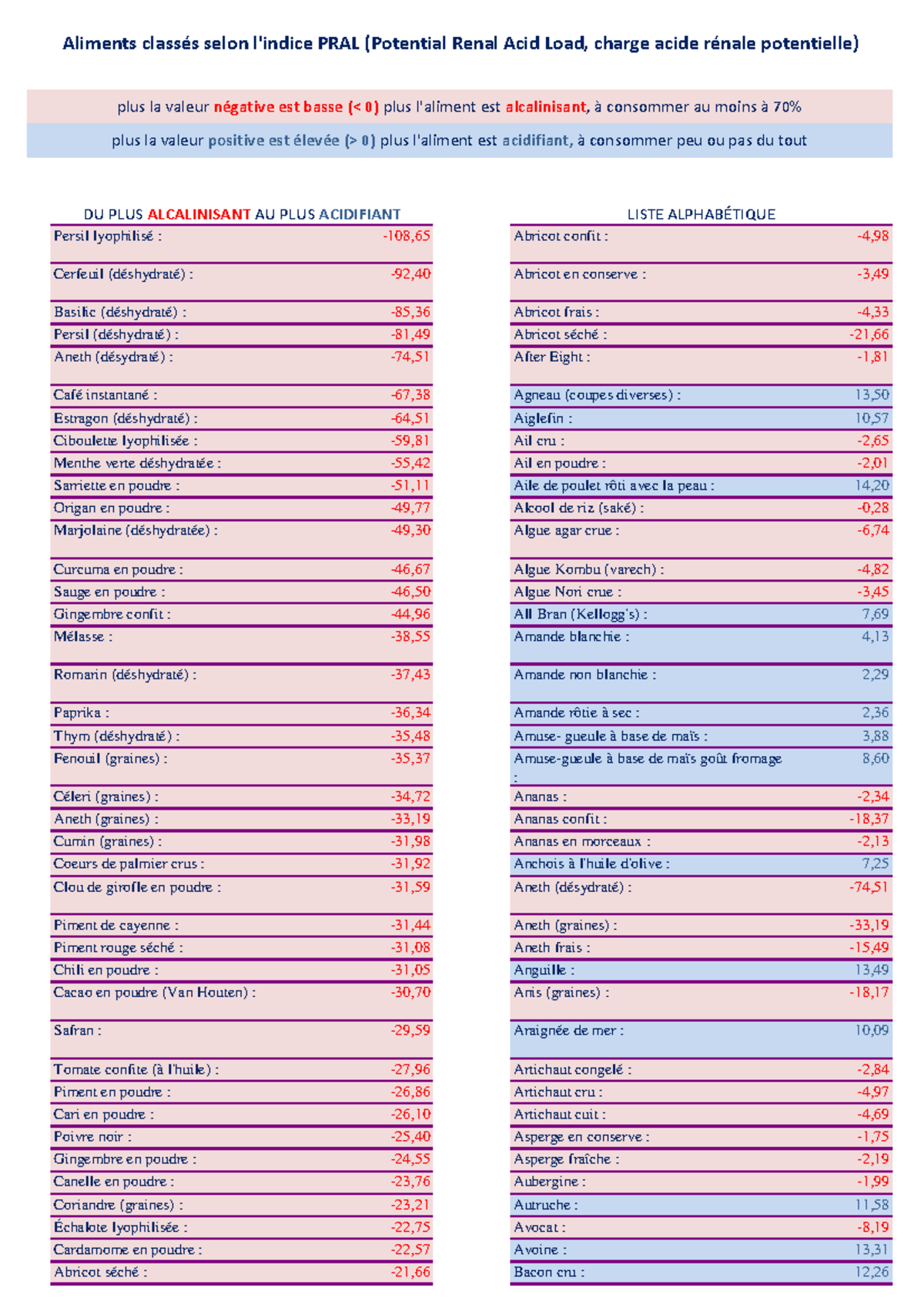Aliments alcalinisants ou acidifiants - Fenouil (graines) : -35,37 ...