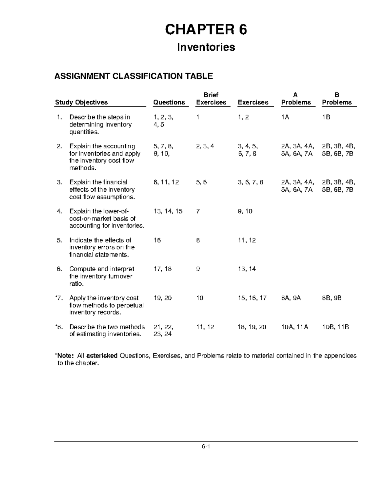 Chap 6 - ACN2 - CHAPTER 6 Inventories ####### ASSIGNMENT CLASSIFICATION TABLE Study Objectives ...