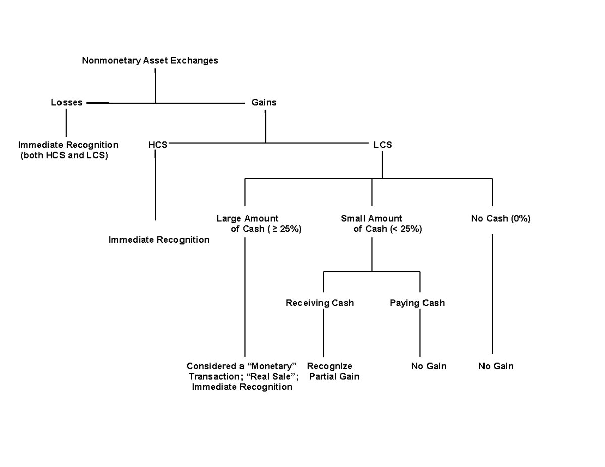 Class 5 - Handout - Nonmonetary Asset Exchanges - Nonmonetary Asset ...