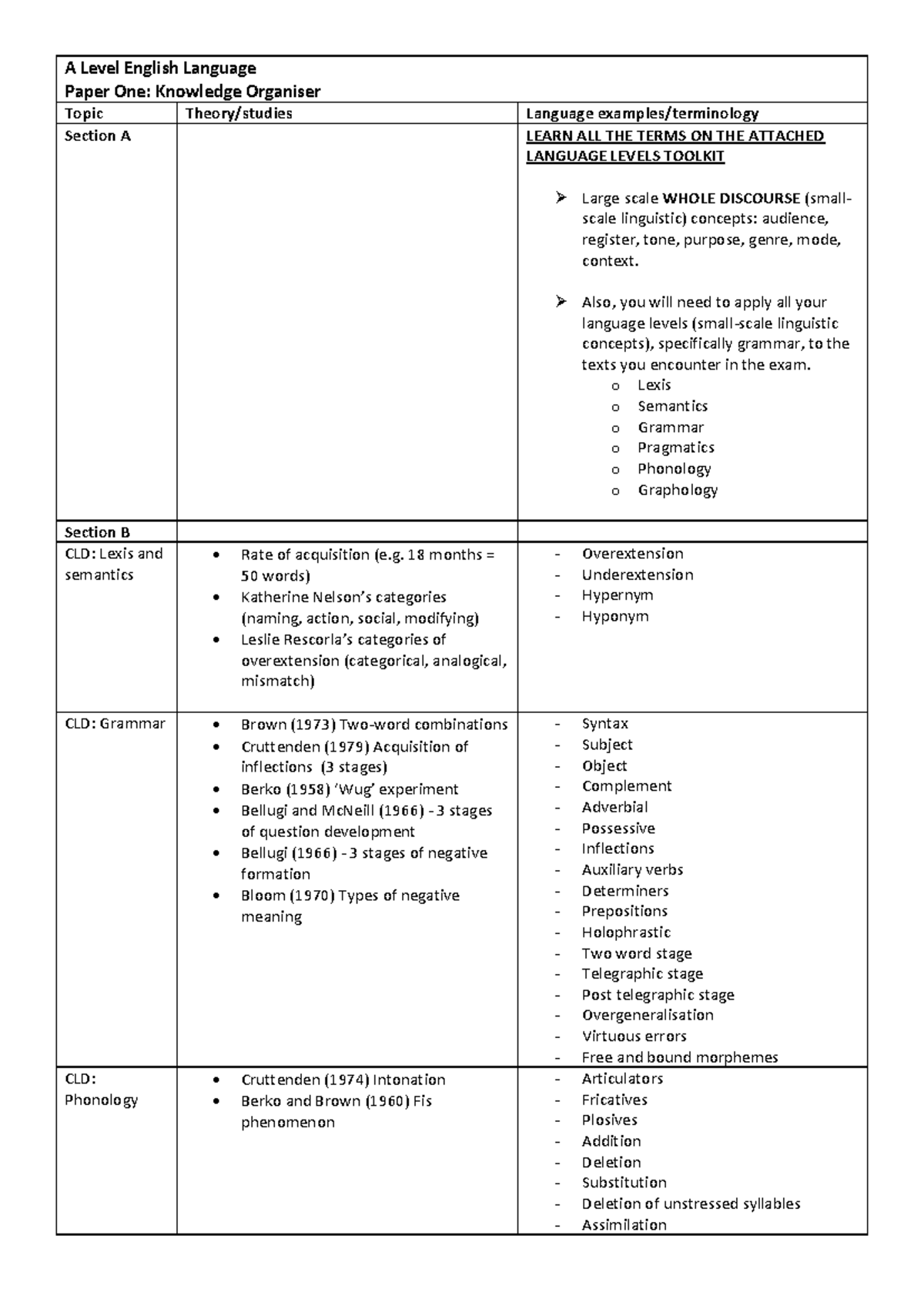 Child language knowledge organizer - A Level English Language Paper One ...