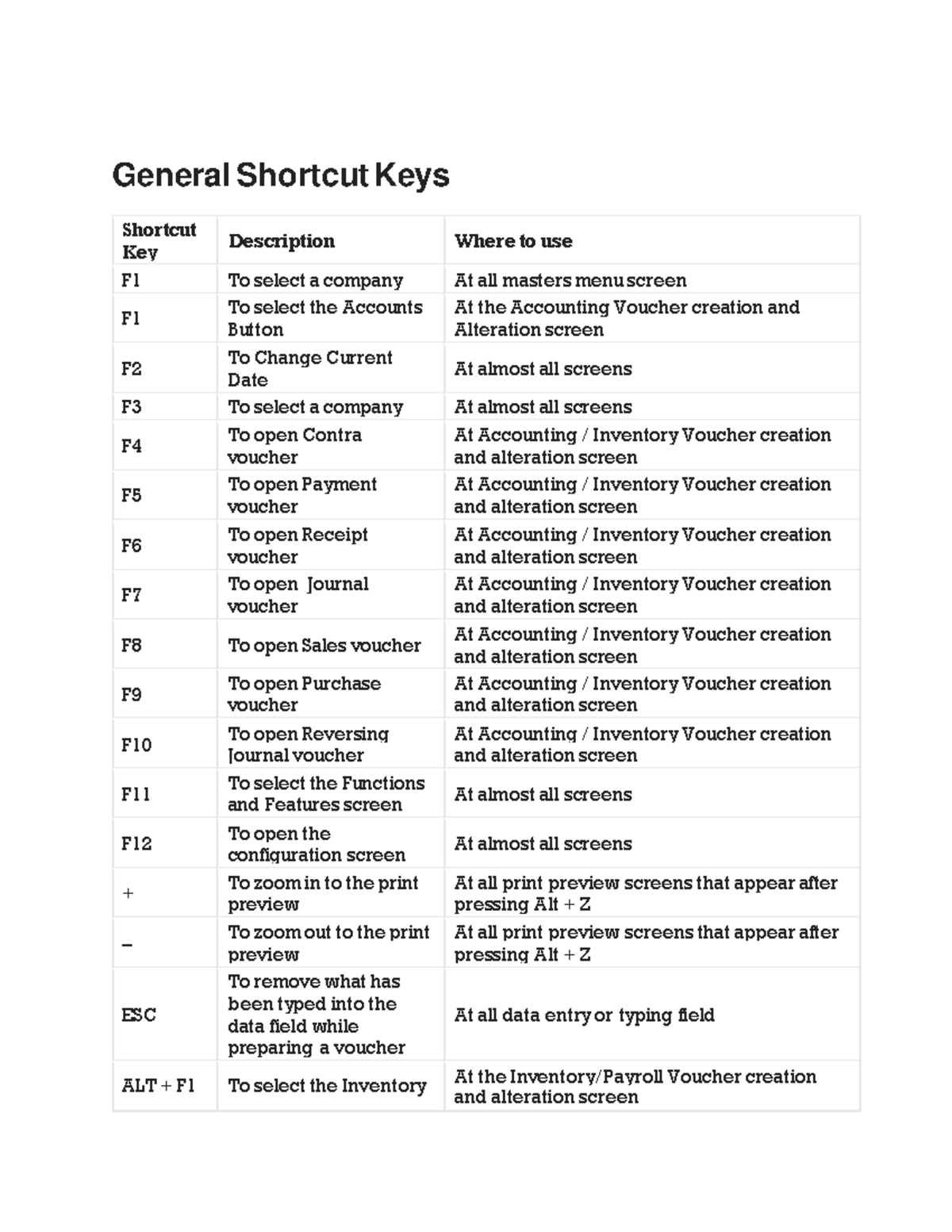 General Shortcut Keys of Tally SEM 2 BBA - General Shortcut Keys ...