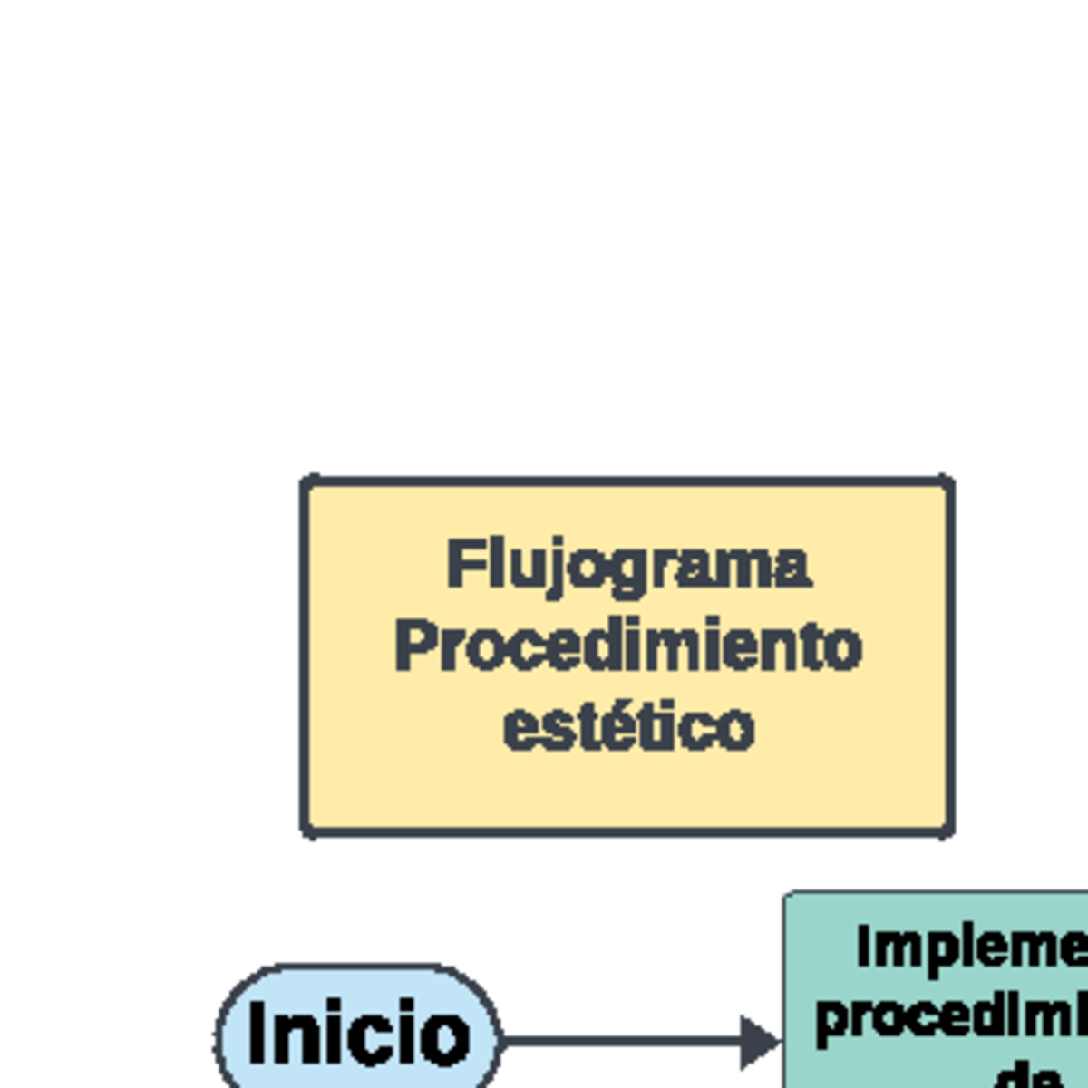 Flujograma - Flujograma Procedimiento estético Inicio Impleme procedimi ntar entos garantizar ...