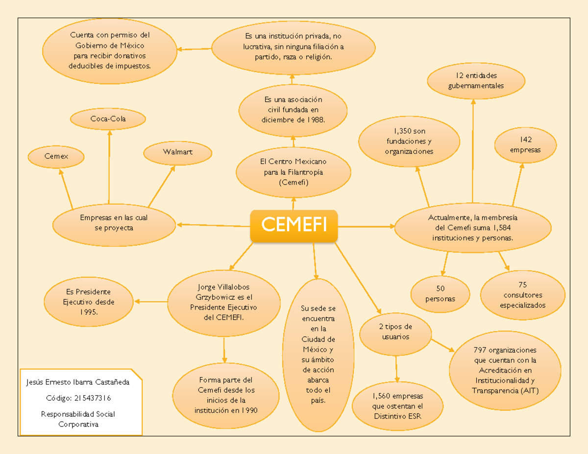Mapa conceptual de Cemefi responsabilidad social - CEMEFI El Centro ...