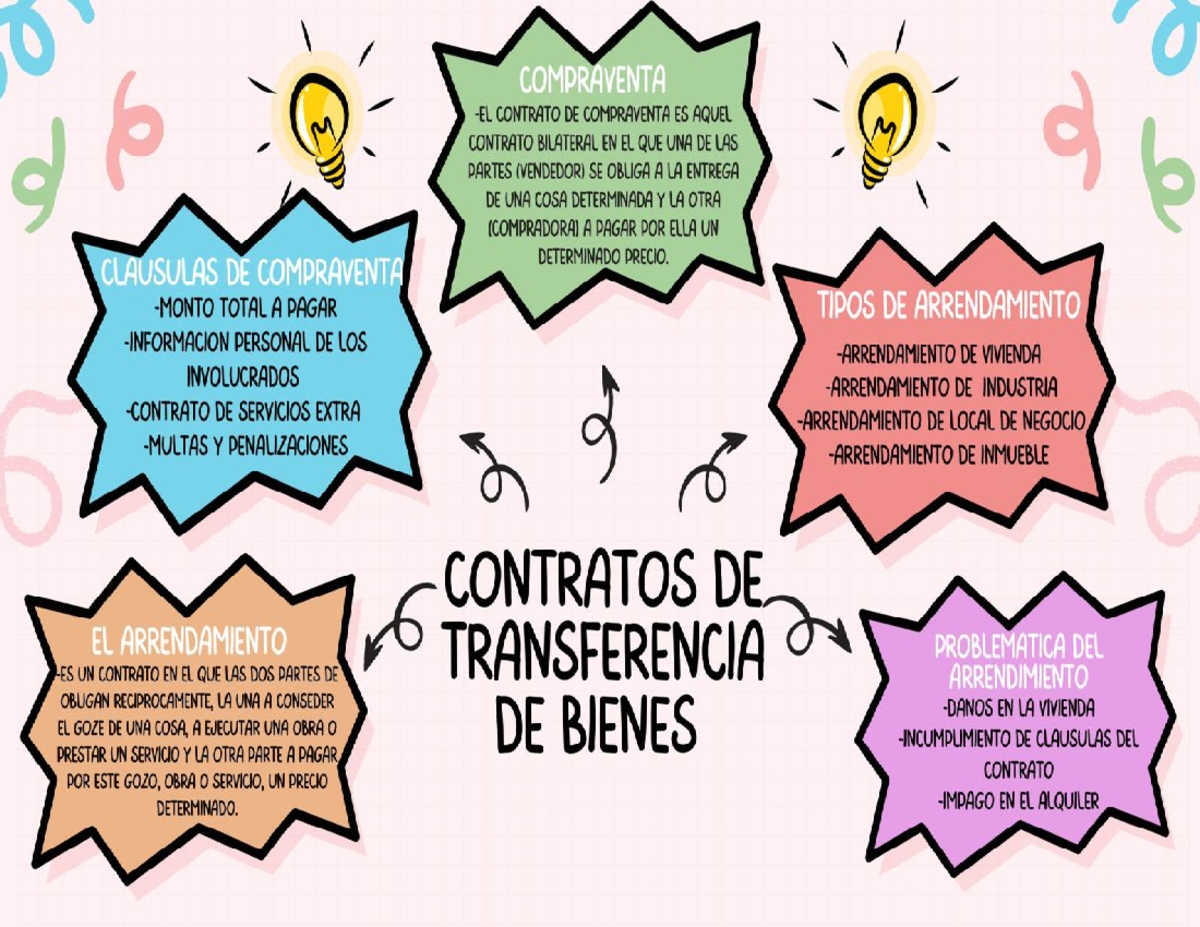 (AC-S09) Semana 09 - Tema 01- Participación - Mapa mental (PA) - COMPRAVENTA CONTRATO DE - Studocu