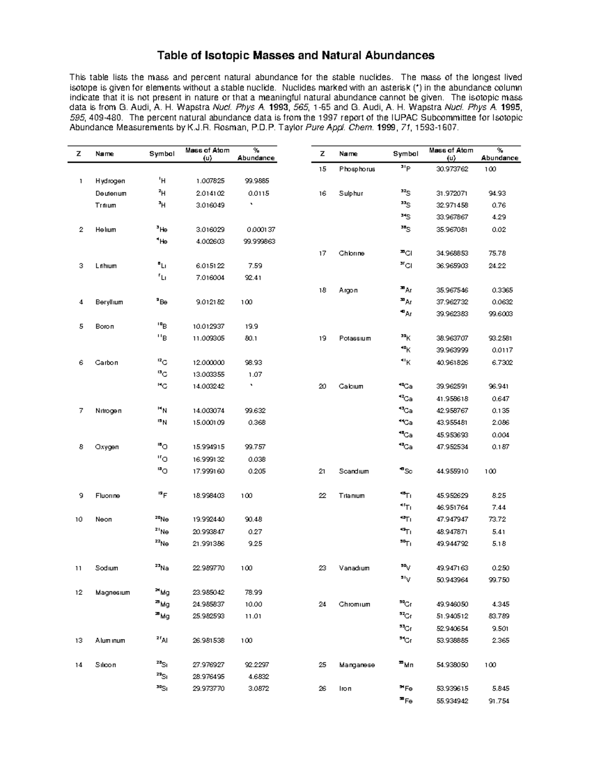 Isotopic Mass Natural Abundance - Table of Isotopic Masses and Natural ...
