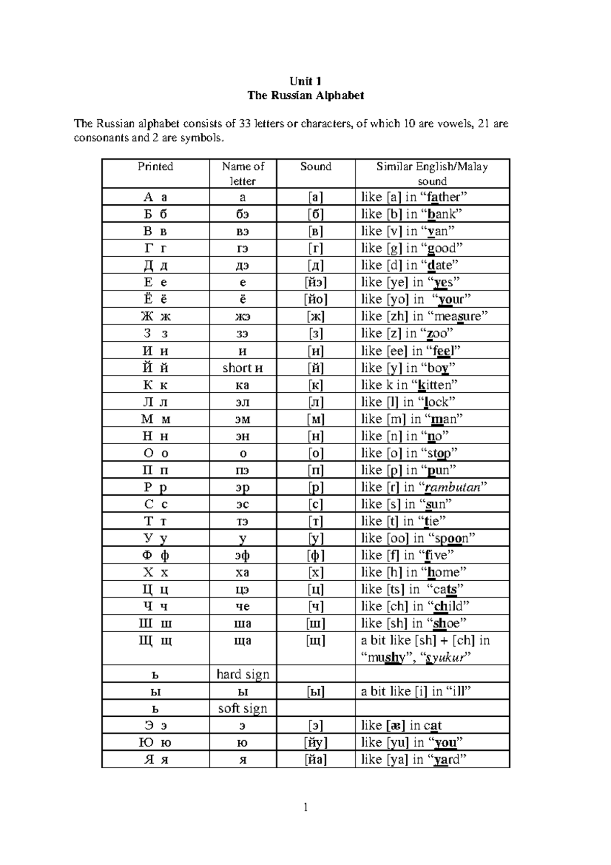 Unit 1 - Unit 1 The Russian Alphabet The Russian alphabet consists of ...