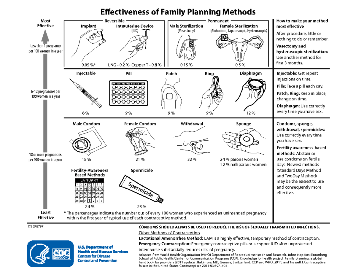 Contraceptive-methods - Effectiveness of Family Planning Methods Most ...