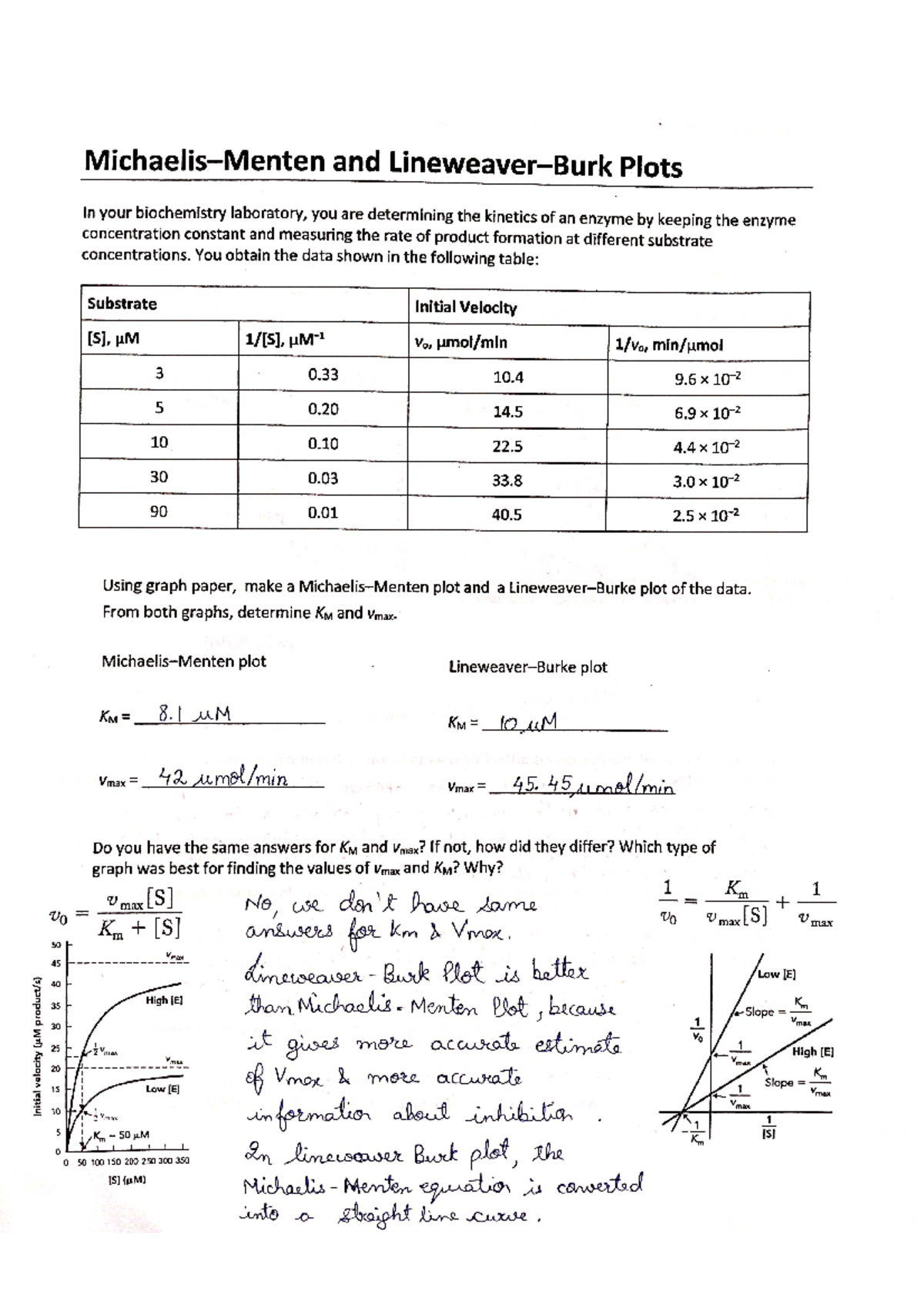 Michaelis-Menten and Lineweaver-Burk Plots - CHEM.5500 - Studocu