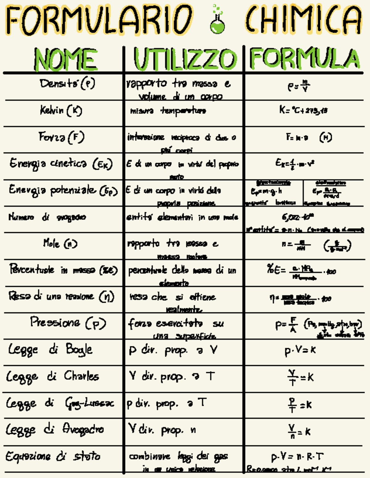 Formulario Chimica - · FORMULARIO g- u·C*· S CHIMICA NOME UTILIZZO ...
