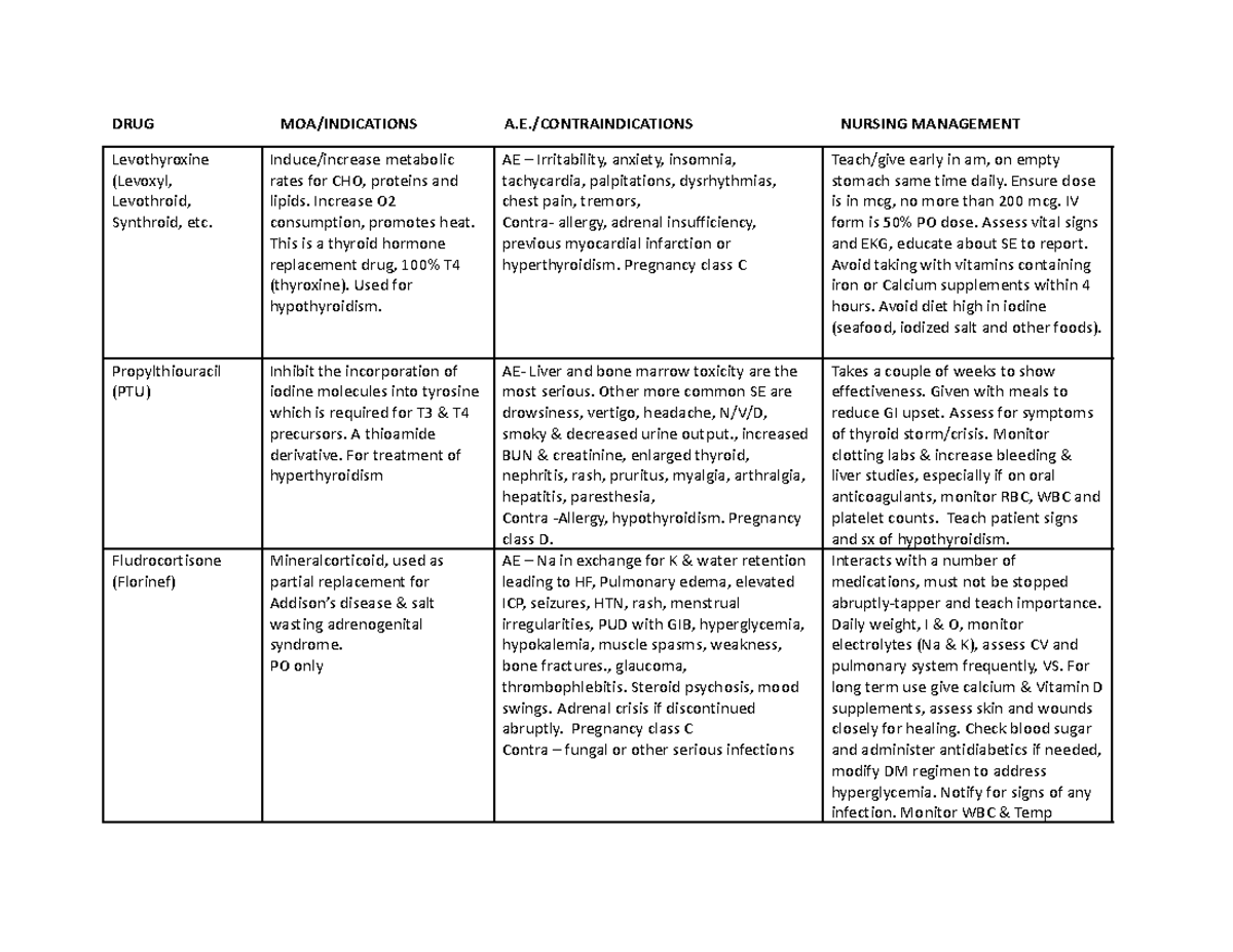 Endocrine table - DRUG MOA/INDICATIONS A./CONTRAINDICATIONS NURSING ...