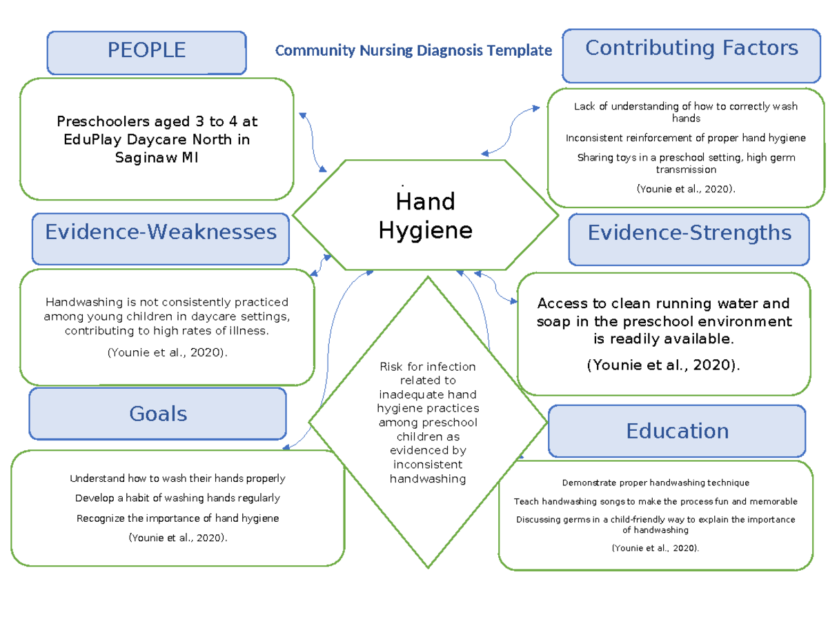 Community Nursing Diagnosis - , 2020). Hand Evidence-Weaknesses Hygiene ...