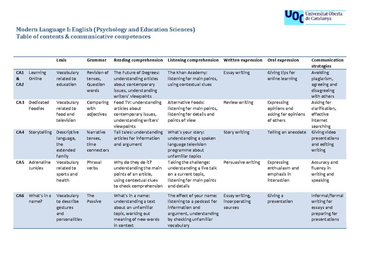 Competencias ingles - dddddddddddd - Modern Language I: English ...