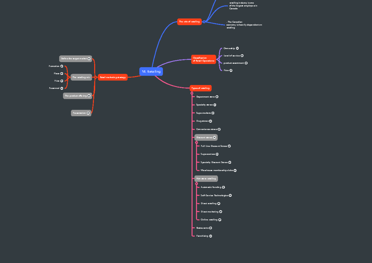14. Retailing - This mind map summarize chapter 14 of the textbook ...