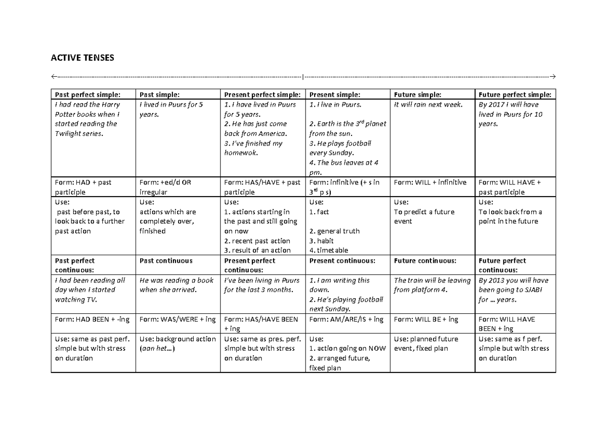 Active and passive tenses overview - ACTIVE TENSES ß-à Past perfect ...
