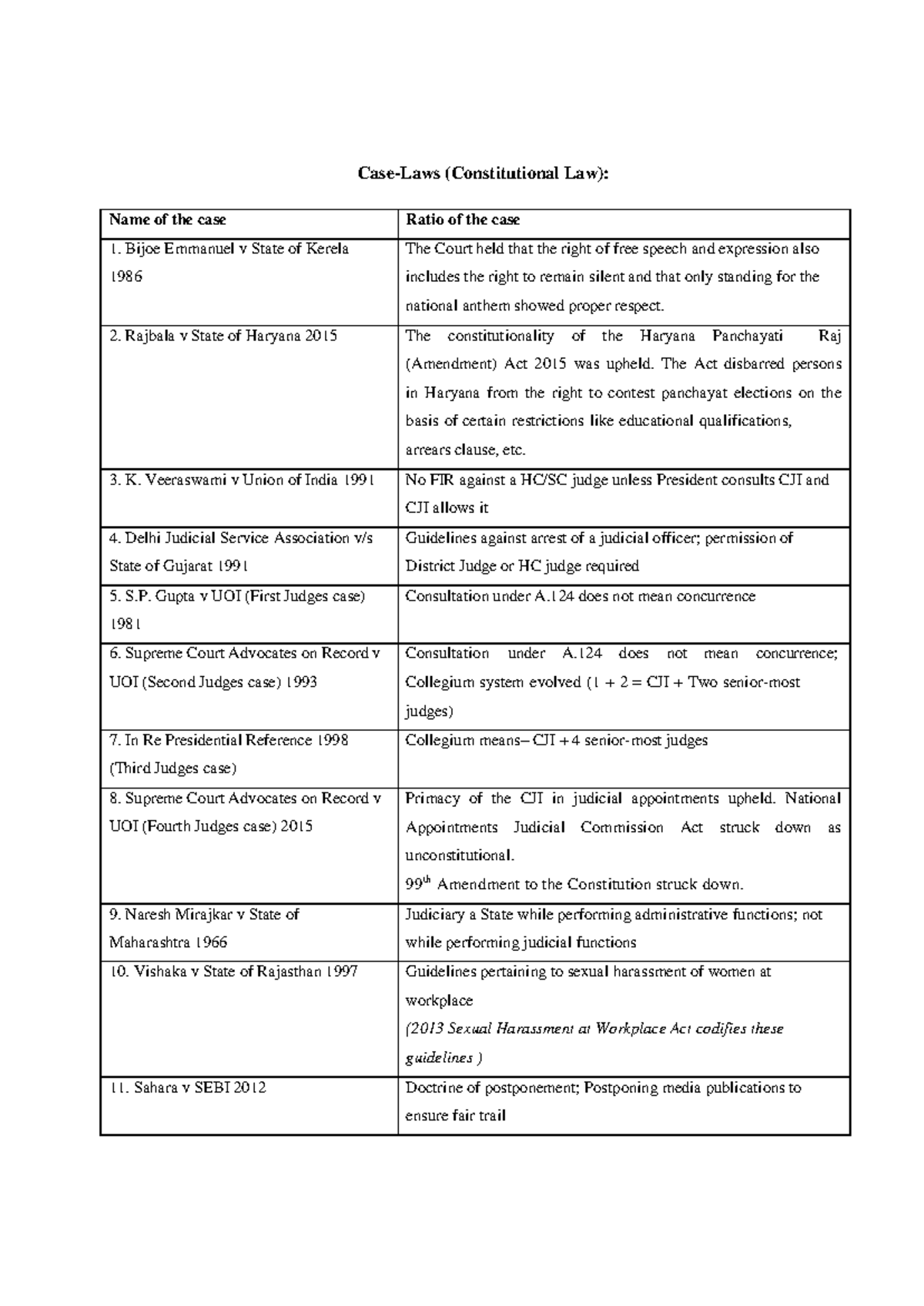 100 landmark cases on Constitution - Case-Laws (Constitutional Law ...