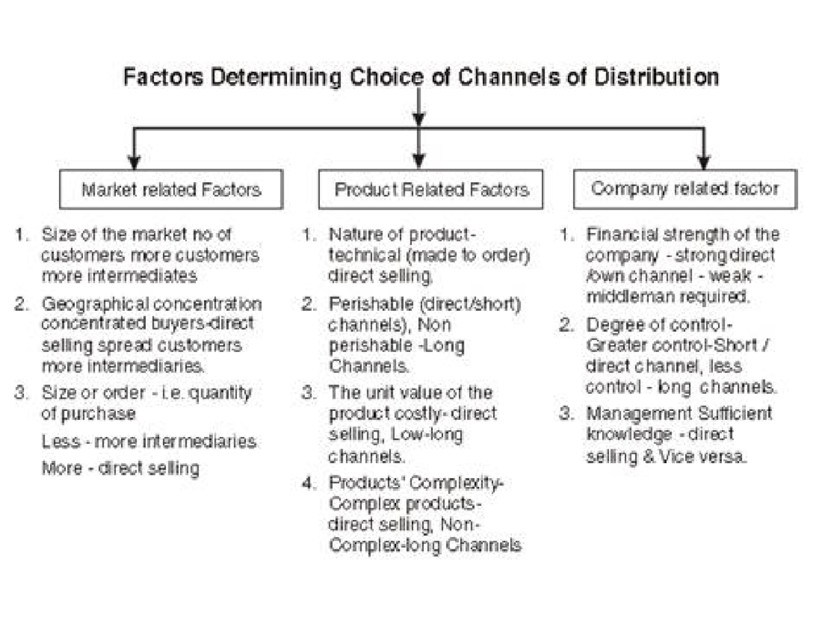Image 010 - Factors determining choise of chanel of distribution ...
