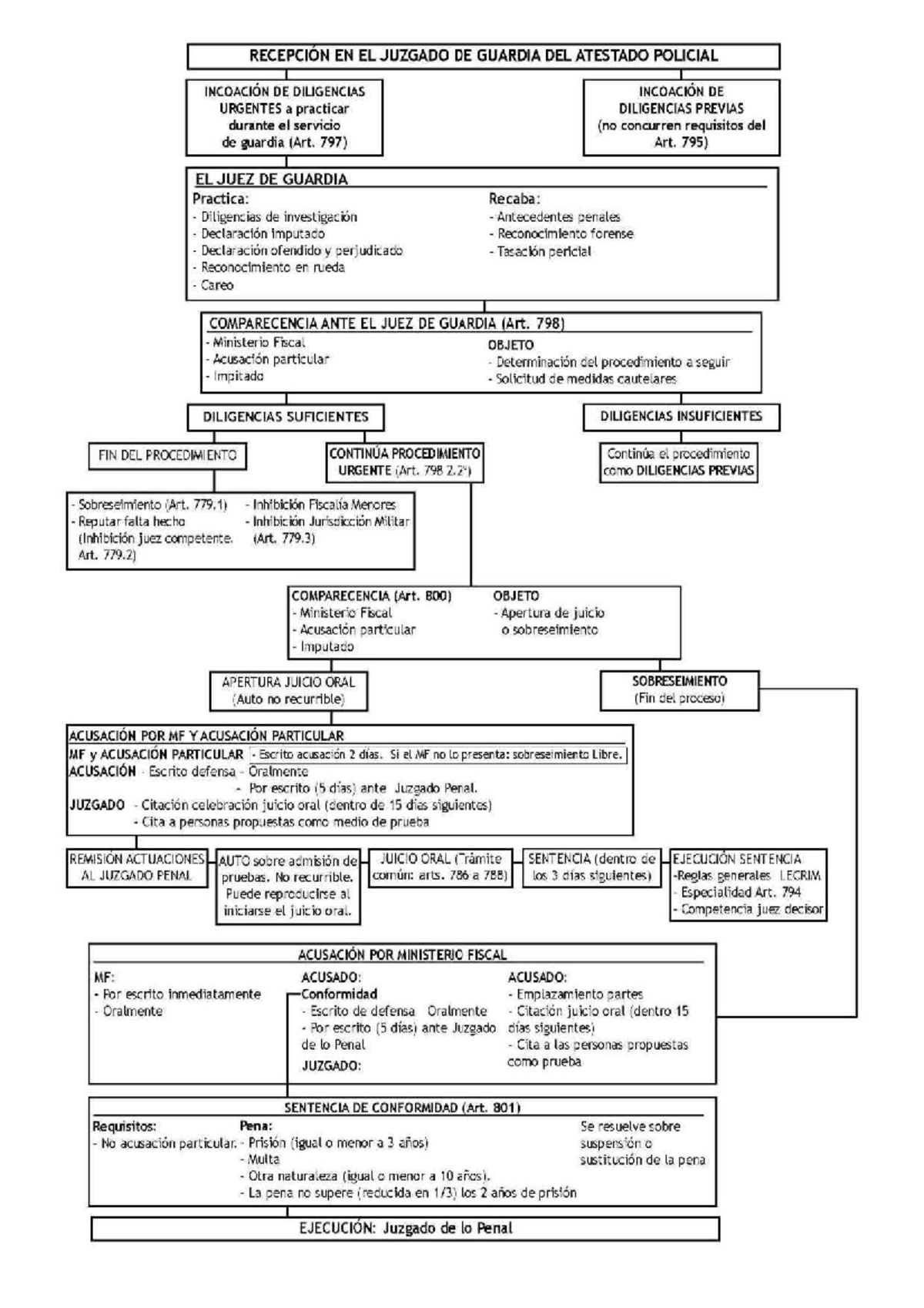 Esquema procedimental juicios rapidos - Derecho procesal - Studocu