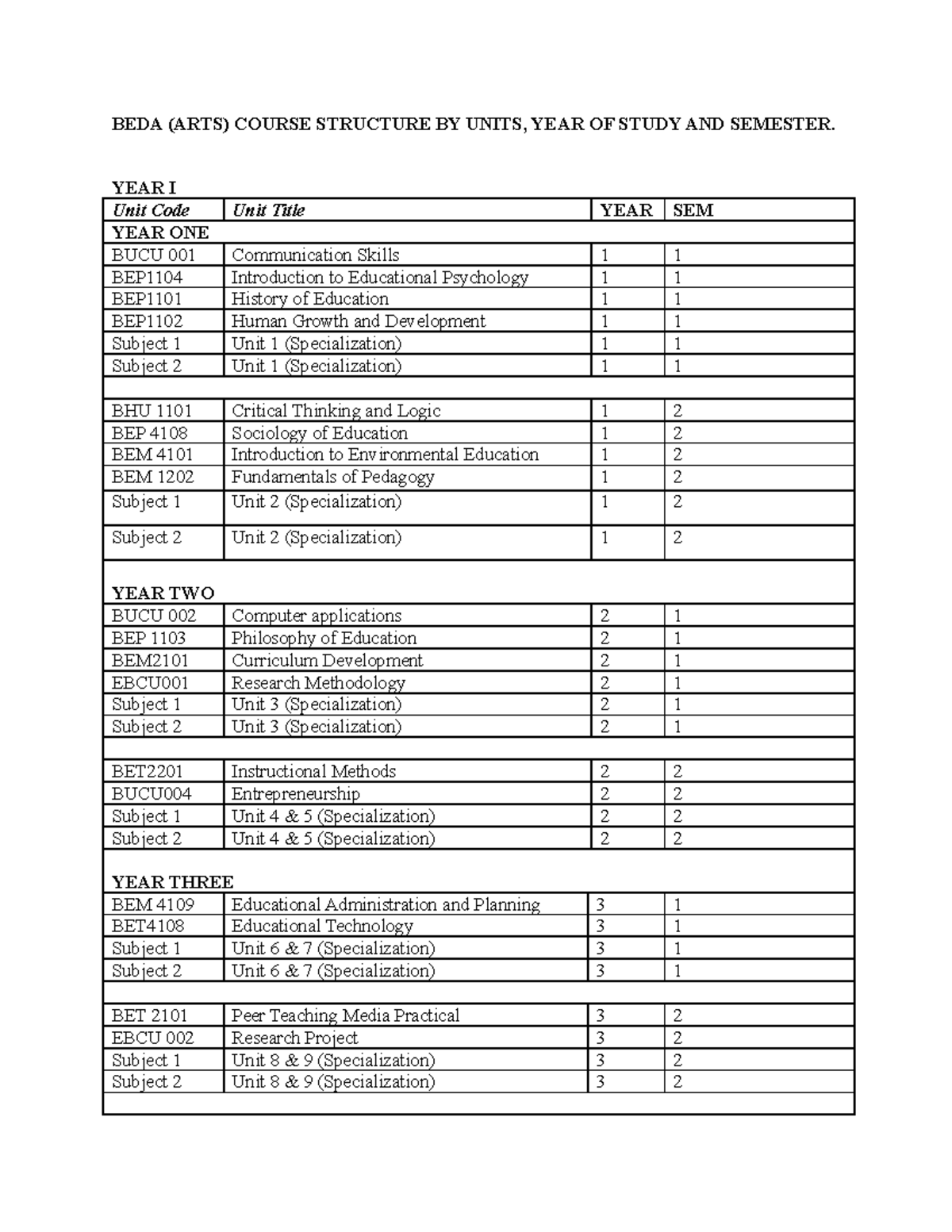 Updated BEDA Course Structure - BEDA (ARTS) COURSE STRUCTURE BY UNITS ...