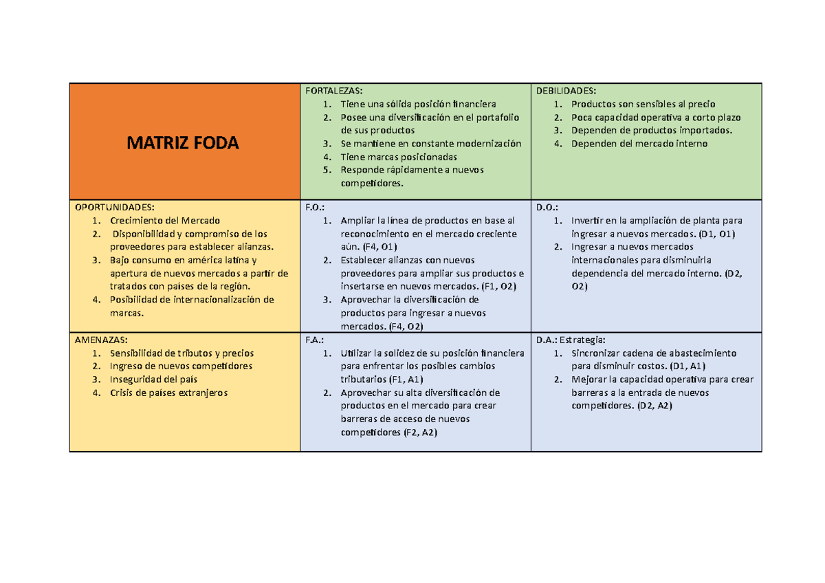Matriz FODA Backus & Johnston - MATRIZ FODA FORTALEZAS: Tiene una ...