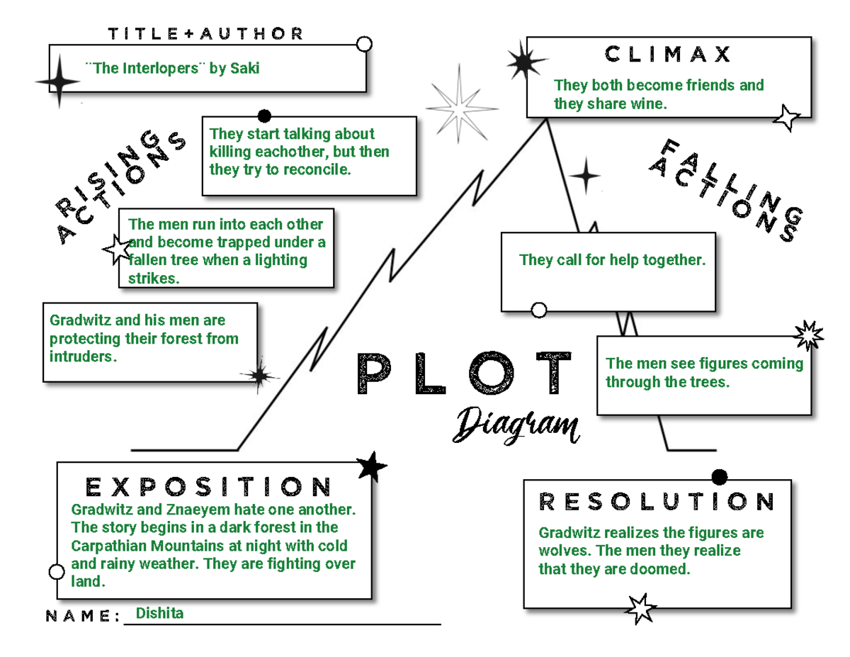 The Interlopers Plot Diagram - P L O T Diagram E x p o s I t I o n R E ...